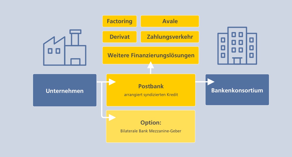 Syndizierte Finanzierung für Firmenkunden | Postbank