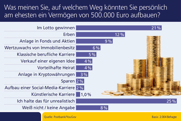 Der steinige Weg zur halben Million | Postbank
