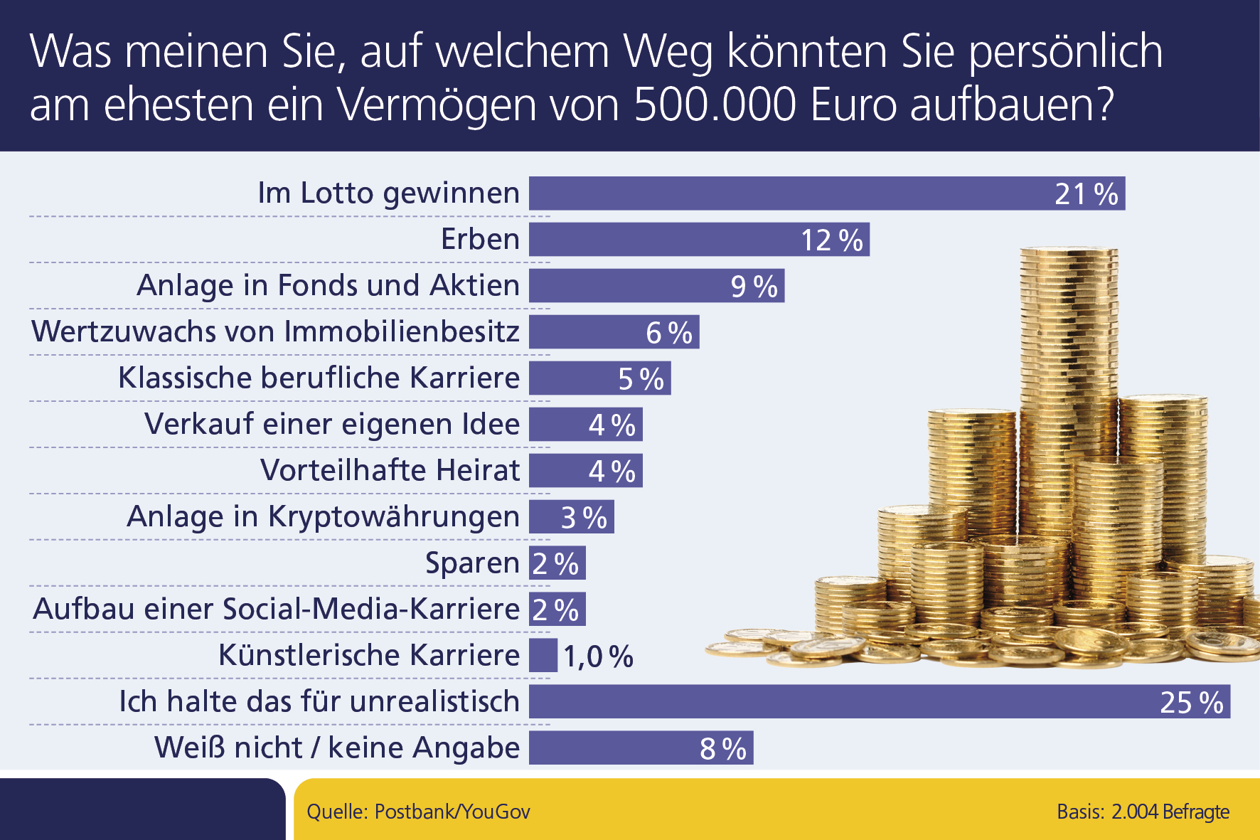 Der steinige Weg zur halben Million | Postbank